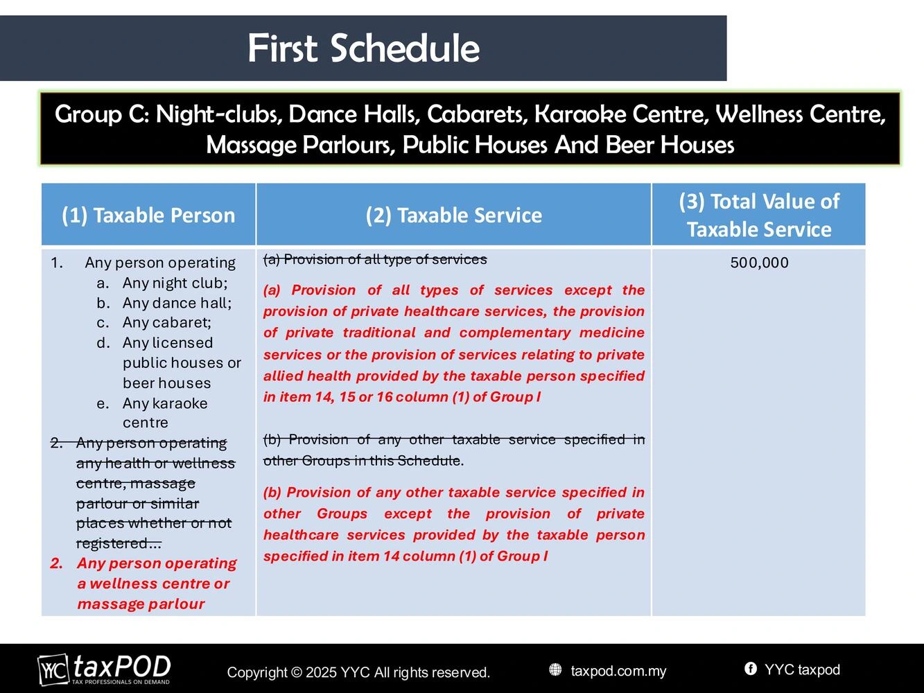 SST Expansion 2025 Malaysia: Key Changes SMEs Must Know | YYC
